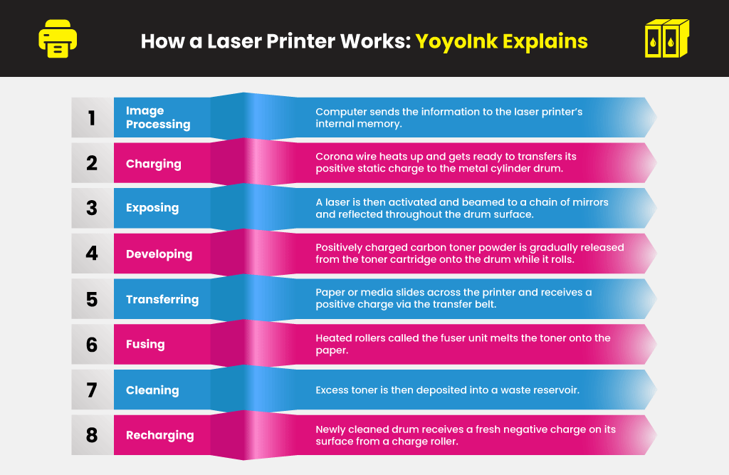 How Does A Laser Printer Work Laser Printing Process 2022 